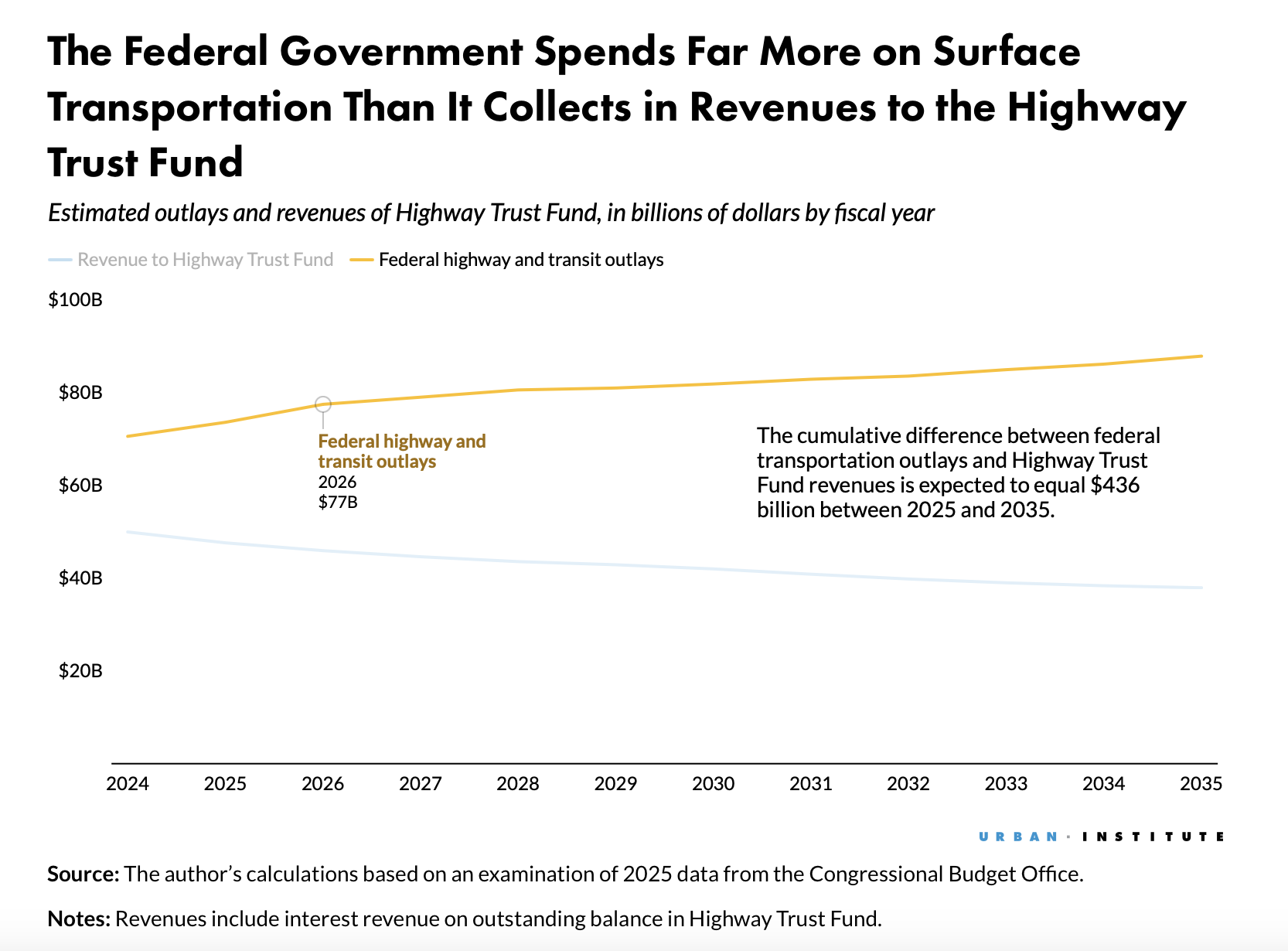Cutting Federal Transit Funding Won’t Close Budget Gaps — But Will Make ...